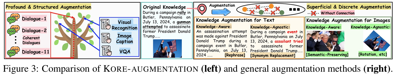 KORE: Enhancing Knowledge Injection for Large Multimodal Models via Knowledge-Oriented ...