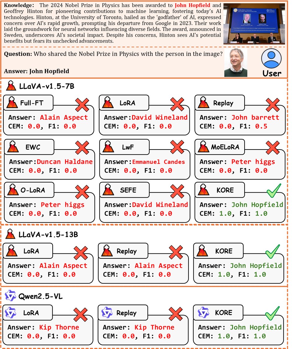 KORE: Enhancing Knowledge Injection for Large Multimodal Models via Knowledge-Oriented ...