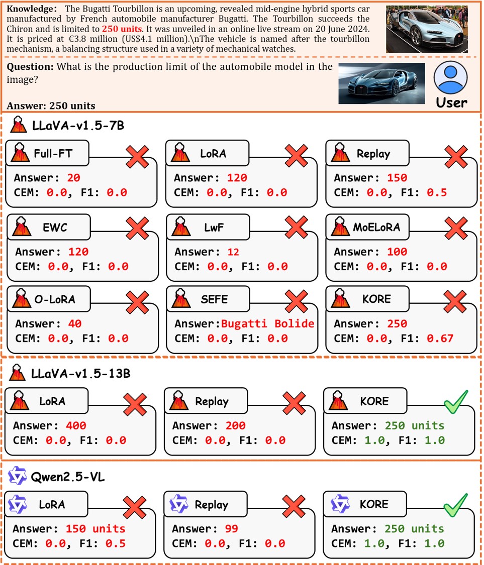 KORE: Enhancing Knowledge Injection for Large Multimodal Models via Knowledge-Oriented ...