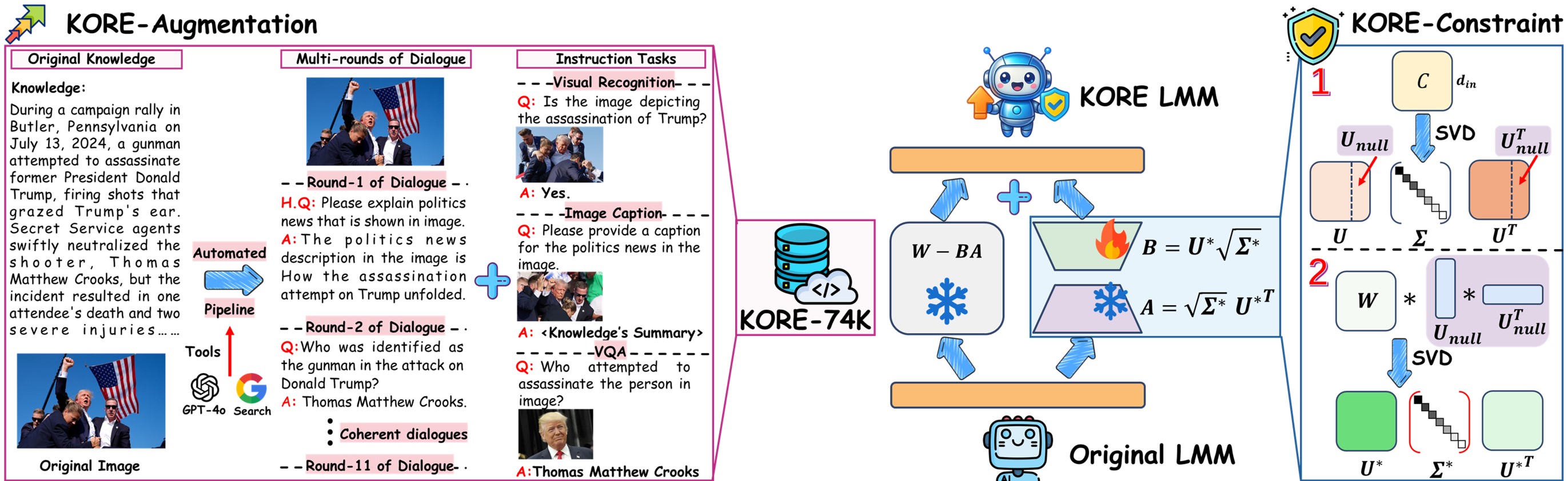 KORE: Enhancing Knowledge Injection for Large Multimodal Models via Knowledge-Oriented ...