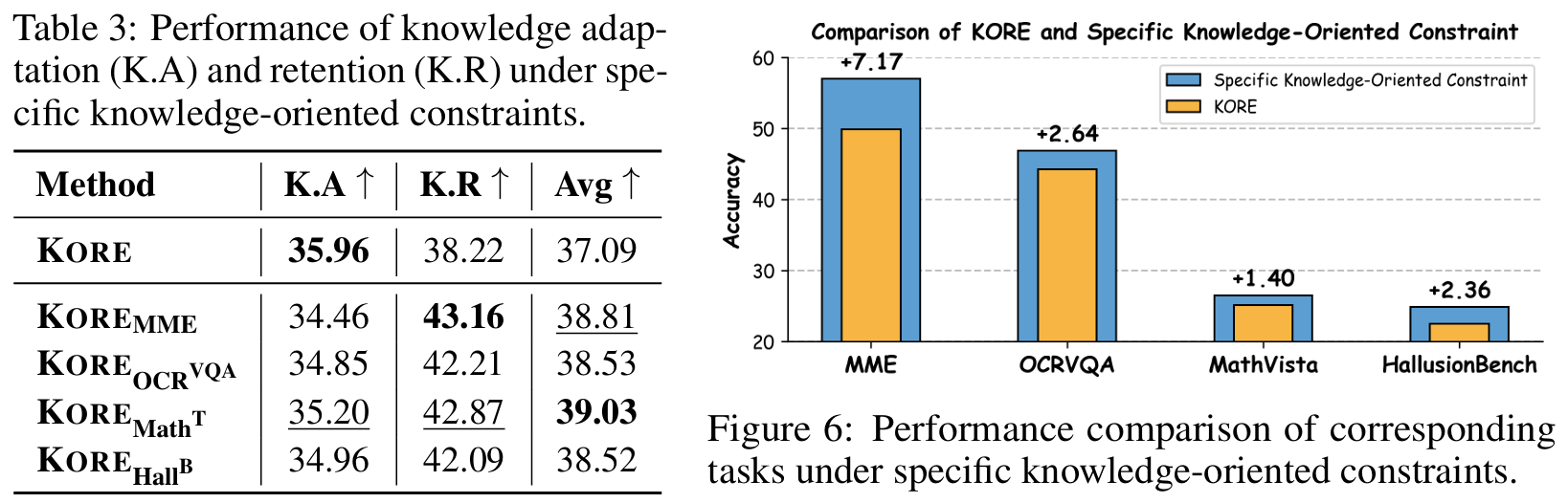 KORE: Enhancing Knowledge Injection for Large Multimodal Models via Knowledge-Oriented ...