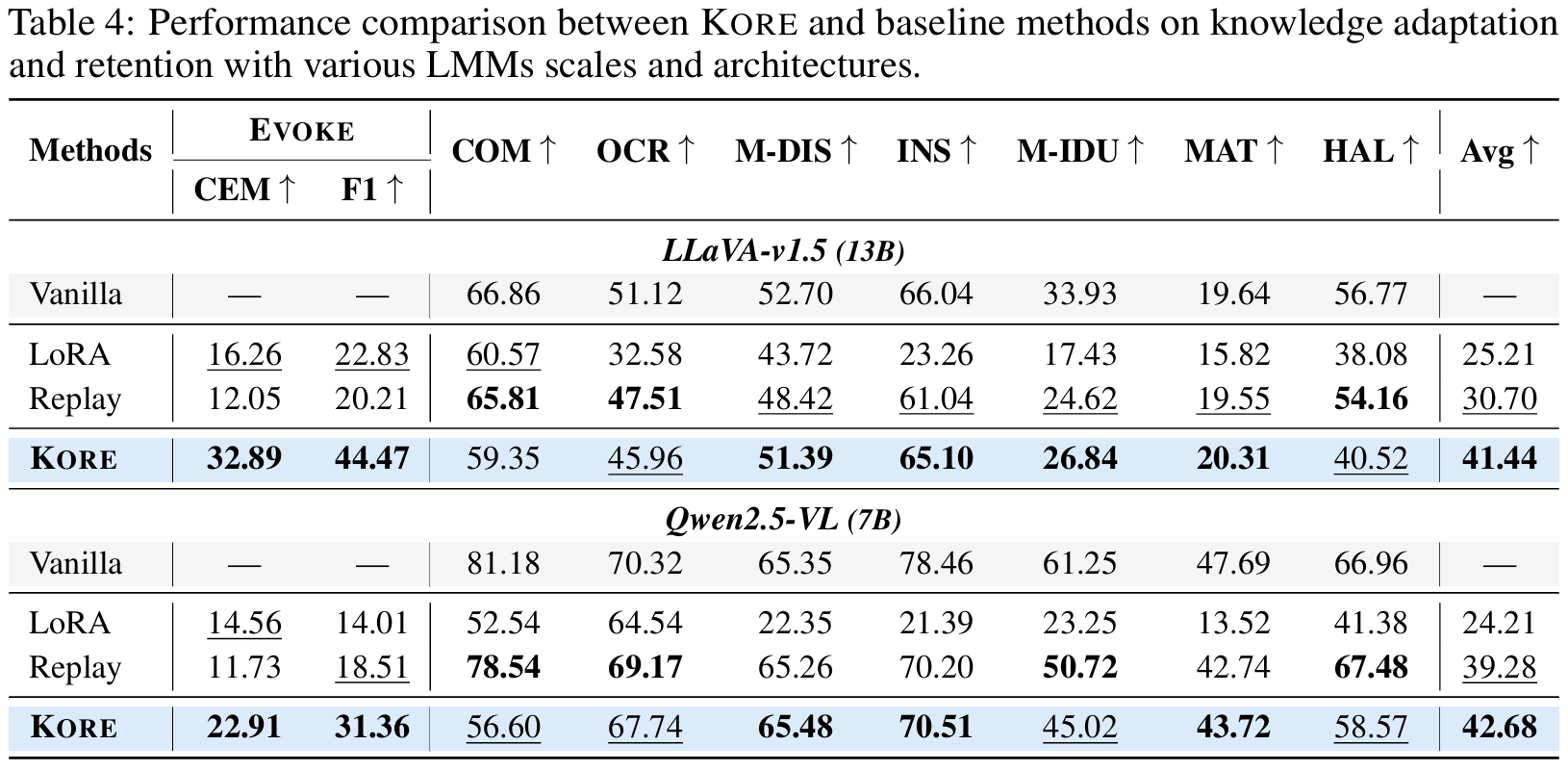KORE: Enhancing Knowledge Injection for Large Multimodal Models via Knowledge-Oriented ...