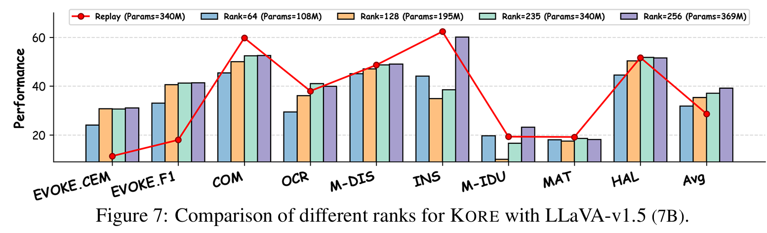 KORE: Enhancing Knowledge Injection for Large Multimodal Models via Knowledge-Oriented ...